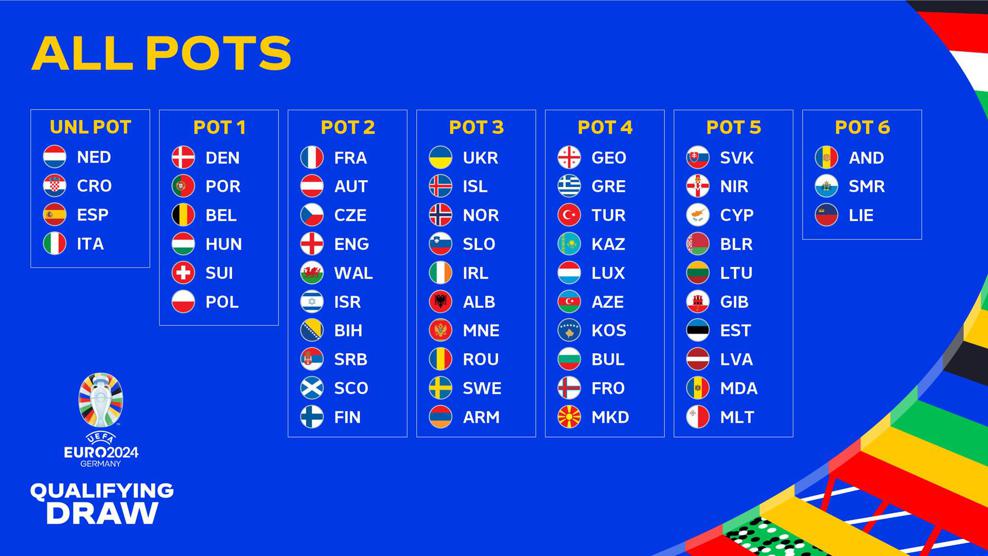 Shqipëria njeh të dielën rivalët në eliminatoret e EURO 2024, njihuni ...
